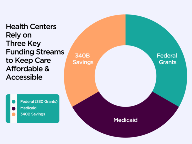 How Are Community Health Centers Funded Anyway? A Quick Primer ...